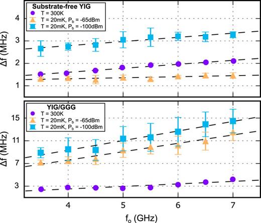 Microwave magnon damping in YIG films at millikelvin temperatures | APL ...