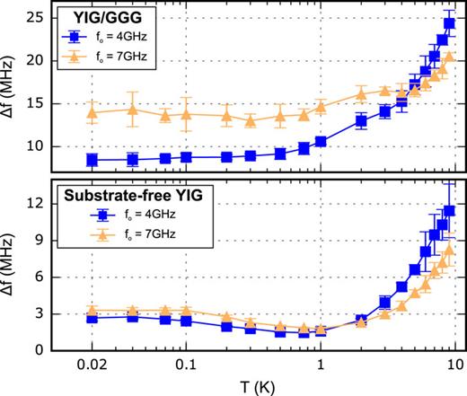 Microwave magnon damping in YIG films at millikelvin temperatures | APL ...