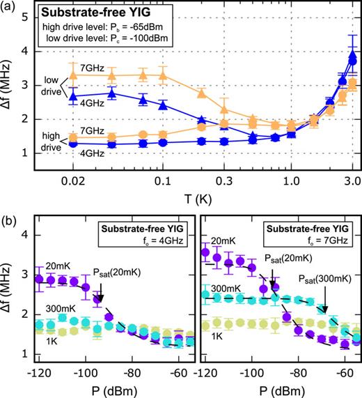 Microwave magnon damping in YIG films at millikelvin temperatures | APL ...