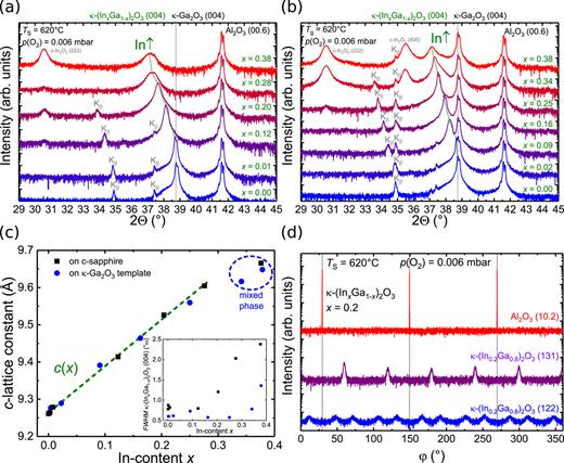Epitaxial stabilization of single phase κ-(InxGa1−x)2O3 thin films up to x = 0.28 on c-sapphire ...
