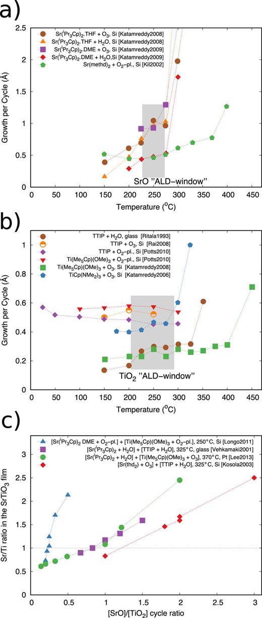 Atomic layer deposition of functional multicomponent oxides | APL ...