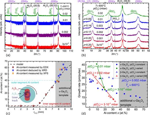 Epitaxial κ-(AlxGa1−x)2O3 thin films and heterostructures grown by tin ...