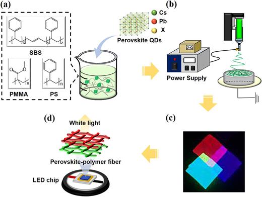 Novel ultra-stable and highly luminescent white light-emitting diodes ...