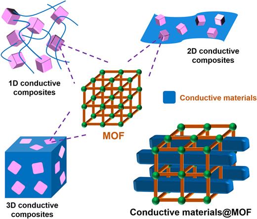 Electronically conductive metal–organic framework-based materials | APL ...