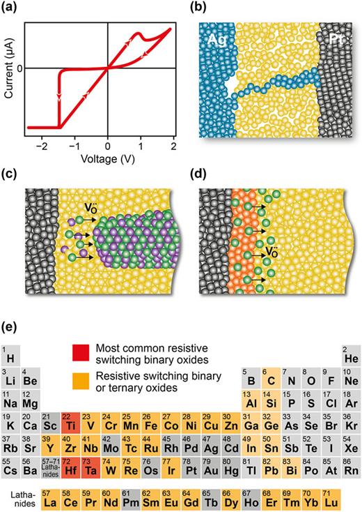 Redox-based memristive devices for new computing paradigm | APL Materials | AIP Publishing
