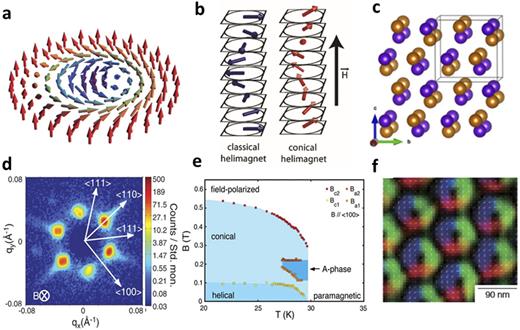 Magnetic skyrmions in nanostructures of non-centrosymmetric materials | APL Materials | AIP ...
