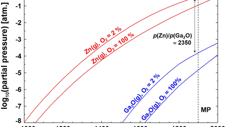 Ultra-wide bandgap, conductive, high mobility, and high quality melt ...