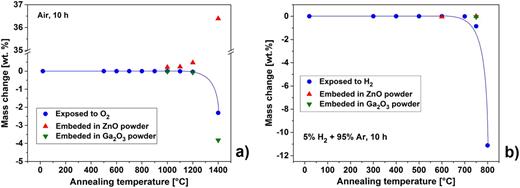 Ultra-wide bandgap, conductive, high mobility, and high quality melt ...