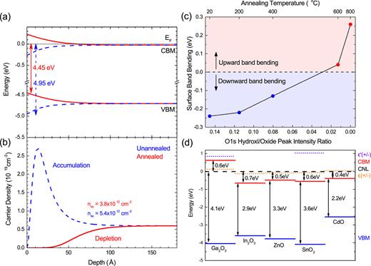 Transition from electron accumulation to depletion at β-Ga2O3 surfaces ...