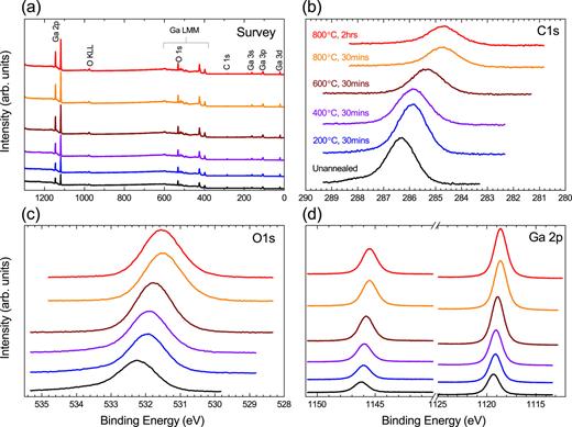 Transition from electron accumulation to depletion at β-Ga2O3 surfaces ...