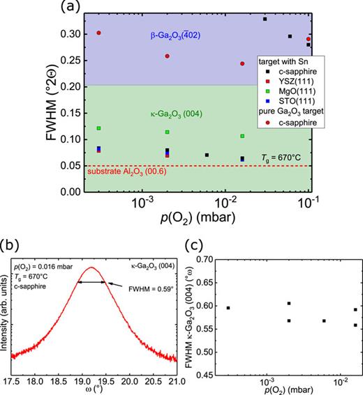 Tin-assisted heteroepitaxial PLD-growth of κ-Ga2O3 thin films with high ...
