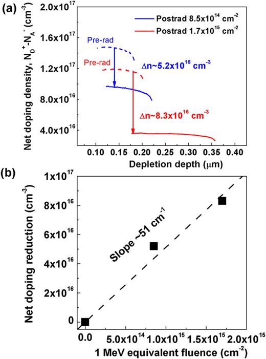 Impact of deep level defects induced by high energy neutron radiation ...