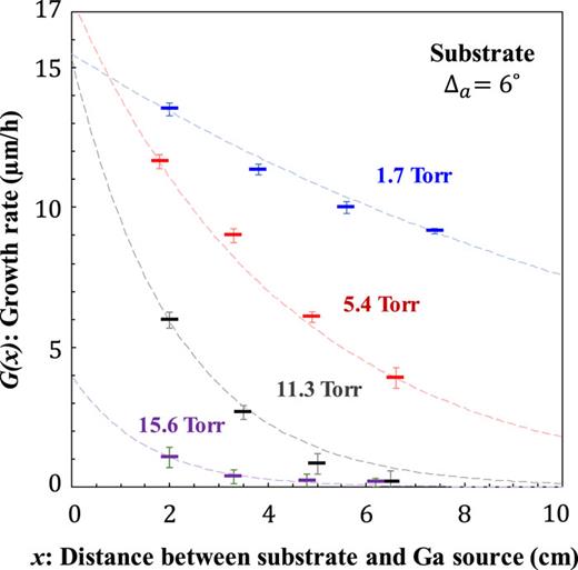 Low pressure chemical vapor deposition of β-Ga2O3 thin films ...