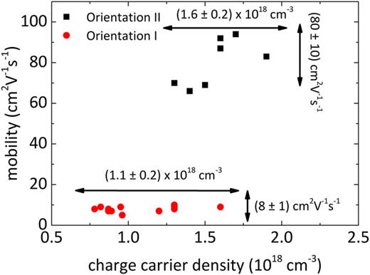 Step-flow growth in homoepitaxy of β-Ga2O3 (100)—The influence of the ...