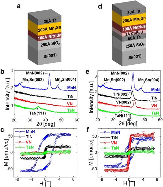 Tetragonal Mn3Sn Heusler films with large perpendicular magnetic anisotropy deposited on ...