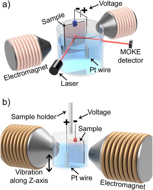 Electrolyte-gated magnetoelectric actuation: Phenomenology, materials ...