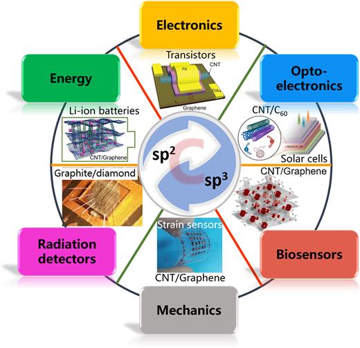 All-carbon devices based on sp2-on-sp3 configuration | APL Materials ...