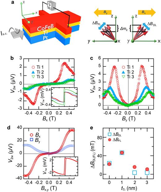 Enhanced spin–orbit torque via interface engineering in Pt/CoFeB/MgO ...