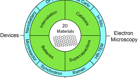 The development of 2D materials for electrochemical energy applications ...