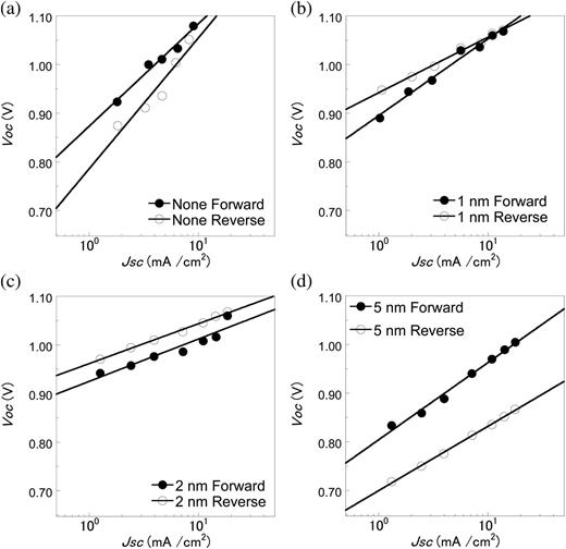 Design of BCP buffer layer for inverted perovskite solar cells using ideal factor | APL ...