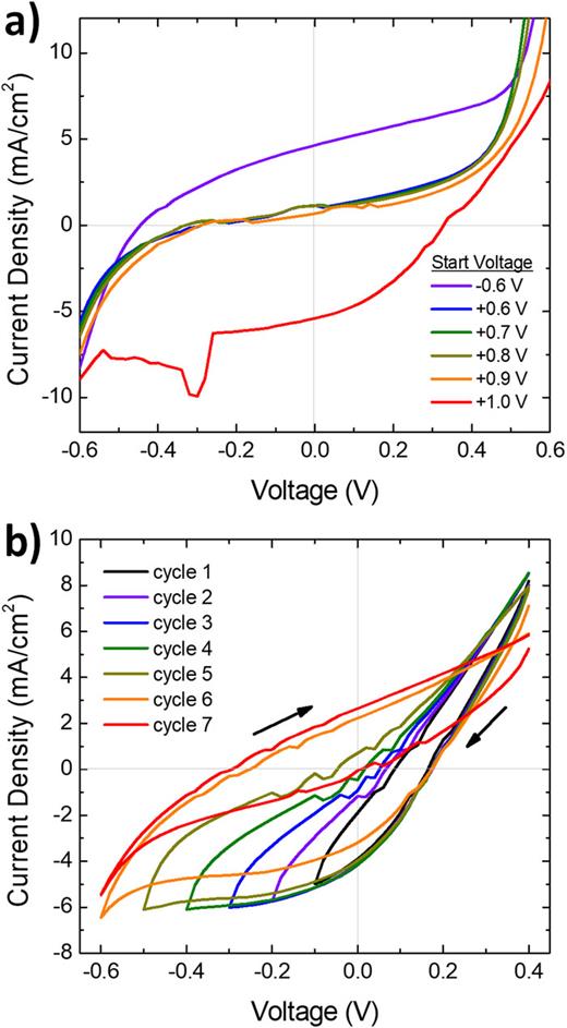 Reactions at noble metal contacts with methylammonium lead triiodide ...