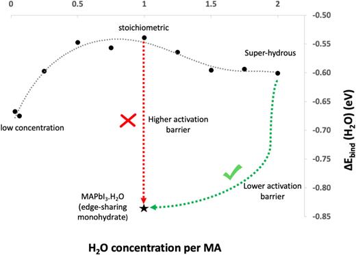 Water in hybrid perovskites: Bulk MAPbI3 degradation via super-hydrous ...