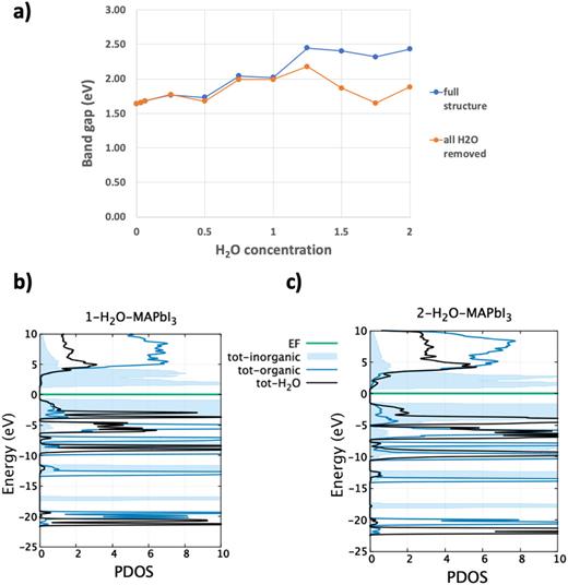 Water in hybrid perovskites: Bulk MAPbI3 degradation via super-hydrous ...