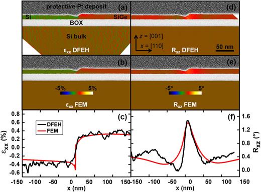 Strain evolution of SiGe-on-insulator obtained by the Ge-condensation ...