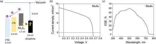 Scalable and efficient Sb2S3 thin-film solar cells fabricated by close ...