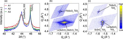 High-temperature-grown buffer layer boosts electron mobility in epitaxial La-doped BaSnO3/SrZrO3 ...