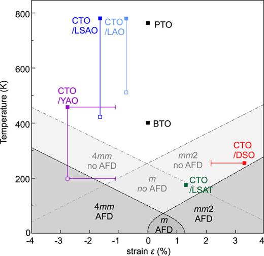 Large tetragonality and room temperature ferroelectricity in ...