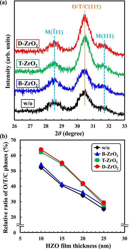 Improvement in ferroelectricity of HfxZr1−xO2 thin films using top- and ...