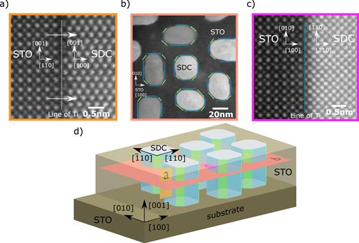 Determining interface structures in vertically aligned nanocomposite ...
