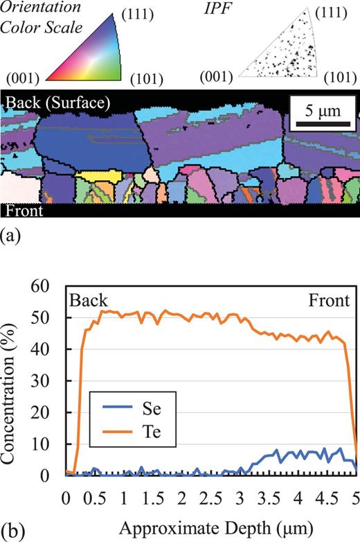 Recombination and bandgap engineering in CdSeTe/CdTe solar cells | APL ...