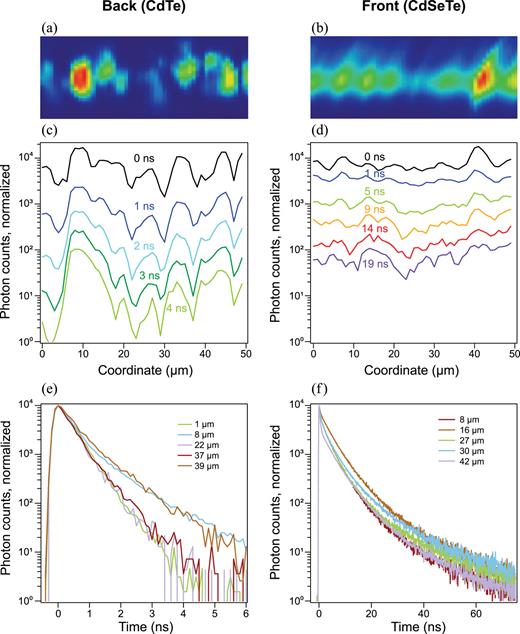 Recombination and bandgap engineering in CdSeTe/CdTe solar cells | APL ...