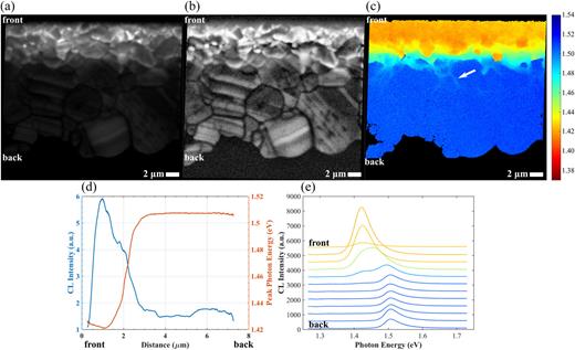 Recombination and bandgap engineering in CdSeTe/CdTe solar cells | APL ...