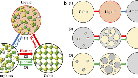 Progressive amorphization of GeSbTe phase-change material under ...