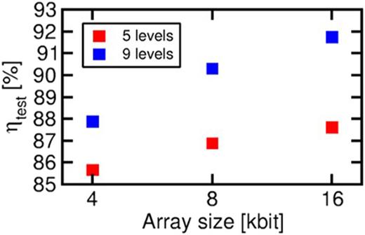 Multilevel HfO2-based RRAM devices for low-power neuromorphic networks | APL Materials | AIP ...