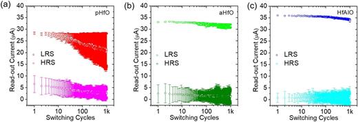 Multilevel HfO2-based RRAM devices for low-power neuromorphic networks | APL Materials | AIP ...