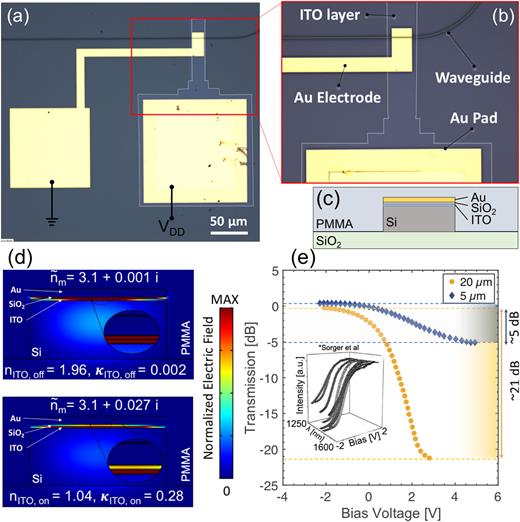 ITO-based electro-absorption modulator for photonic neural activation ...