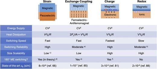 Opportunities and challenges for magnetoelectric devices | APL ...