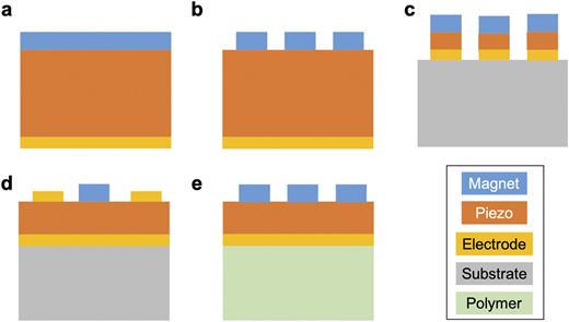 Opportunities and challenges for magnetoelectric devices | APL ...