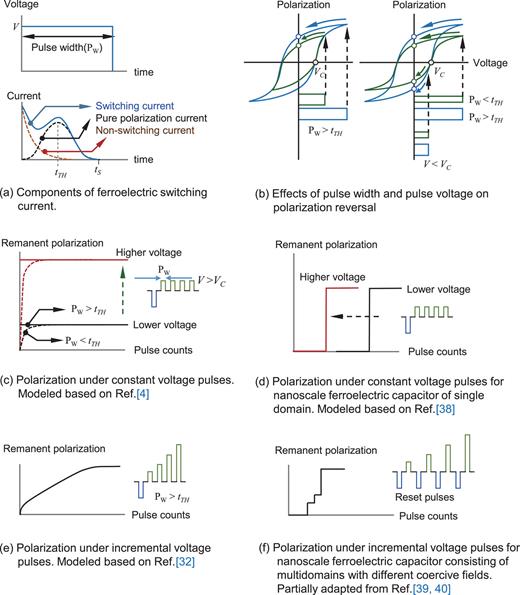 Ferroelectric materials for neuromorphic computing | APL Materials ...