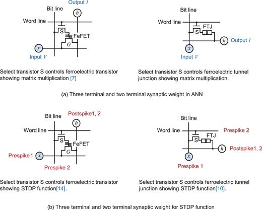 Ferroelectric materials for neuromorphic computing | APL Materials ...