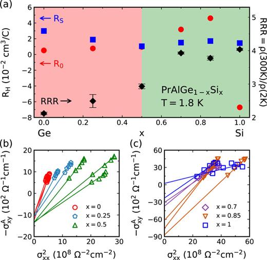 transition-from-intrinsic-to-extrinsic-anomalous-hall-effect-in-the-ferromagnetic-weyl-semimetal