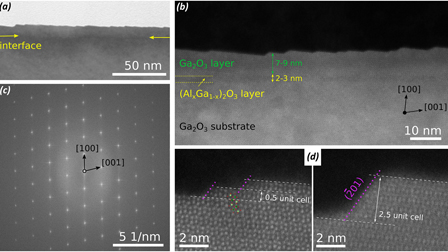 Substrate-orientation dependence of β-Ga2O3 (100), (010), (001), and ...