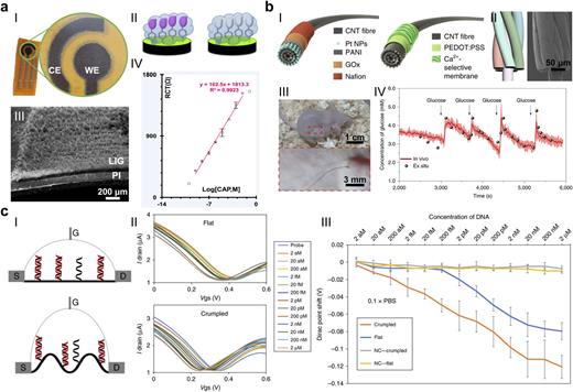 Bioelectronics with graphene nanostructures | APL Materials | AIP ...