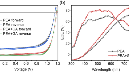 Mixed bulky cations for efficient and stable Ruddlesden−Popper ...