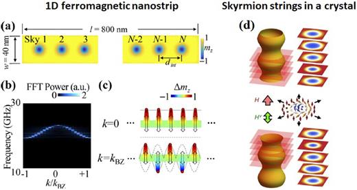 Dynamic excitations of chiral magnetic textures | APL Materials | AIP ...