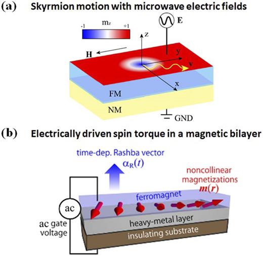 Dynamic excitations of chiral magnetic textures | APL Materials | AIP ...